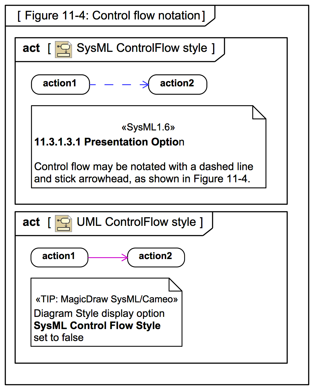 Figure 11-4: Control flow notation | Webel IT Australia